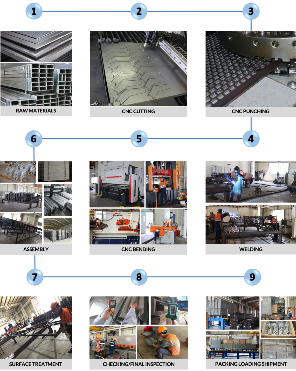 PRODUCTION FLOW CHART | AM Industries Vietnam
