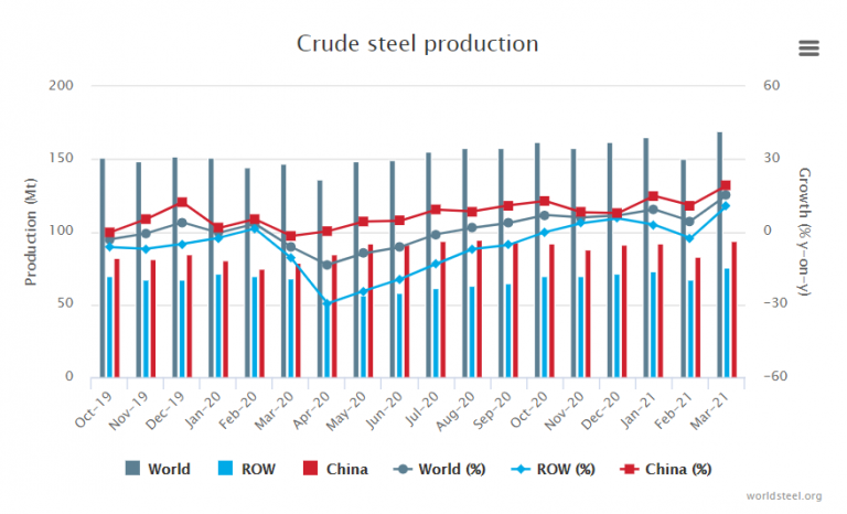 2021 STEEL PRICE FORECAST | AM Industries Vietnam