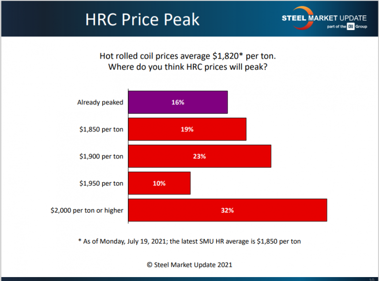 US STEEL MARKET TRENDS: ON STEEL PRICE, AVAILABILITY, IMPORTS | AM ...